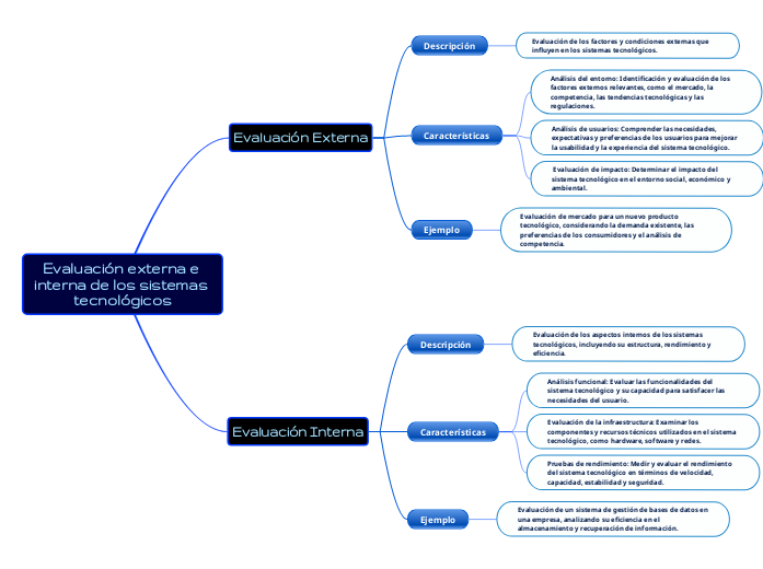 Evaluación externa e interna de los sistem...- Mind Map